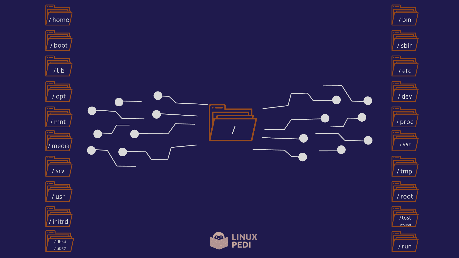 Linux Dosya/Dizin Yapısı | LinuxPedi | Linux | Cloud | DevOps